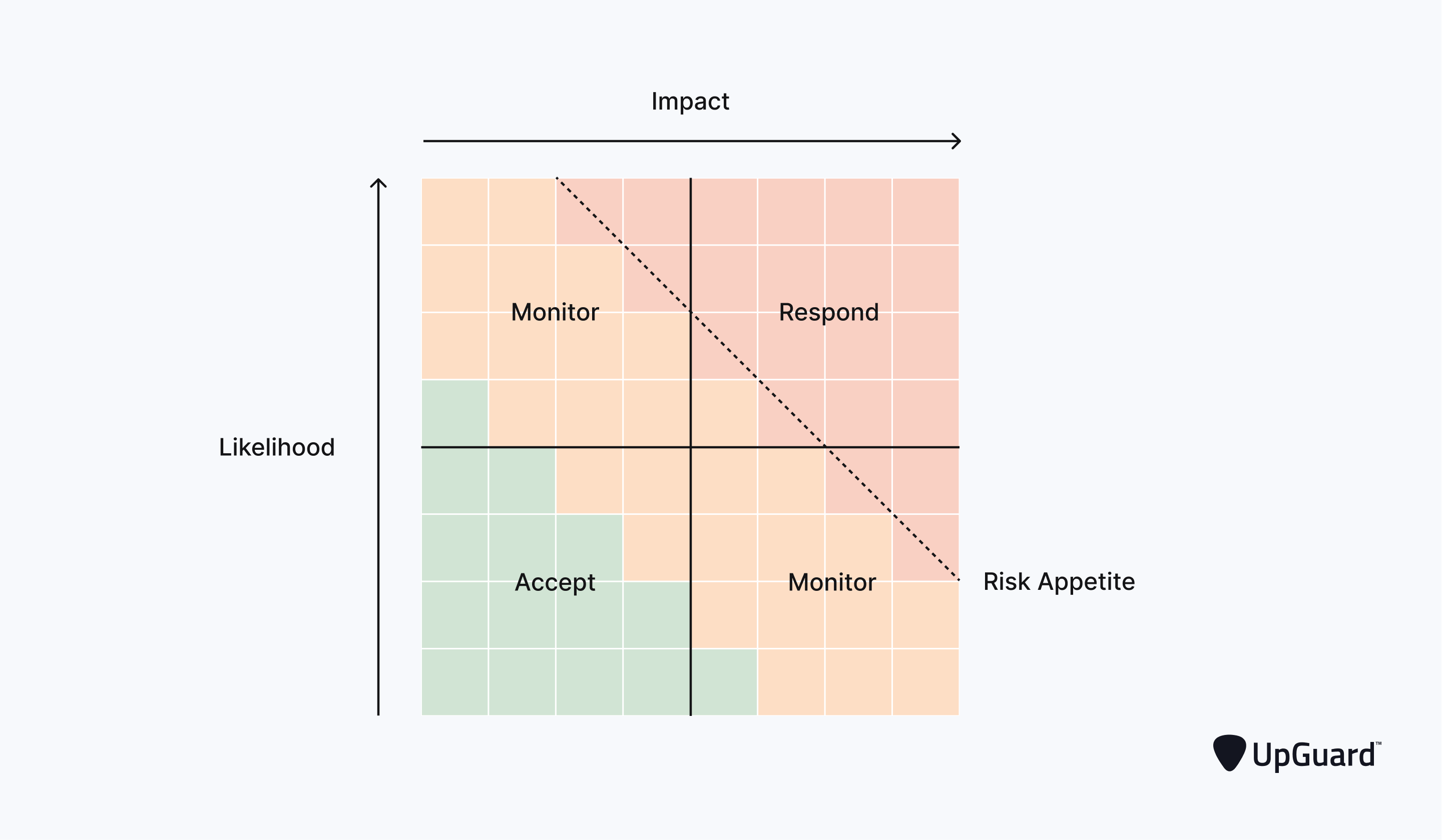 How to Calculate Risk Appetite for Third-Party Risk Management | UpGuard